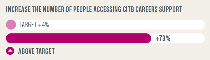 Performance Reporting (What we do) - CITB