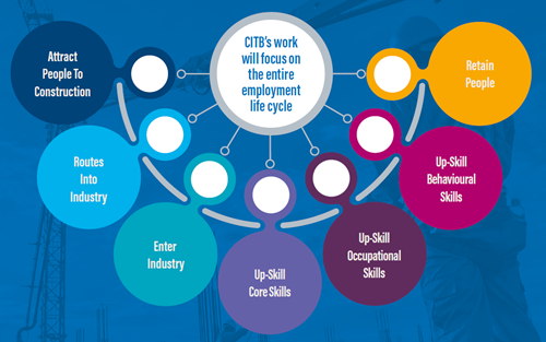 Business Plan (What We Do) - CITB