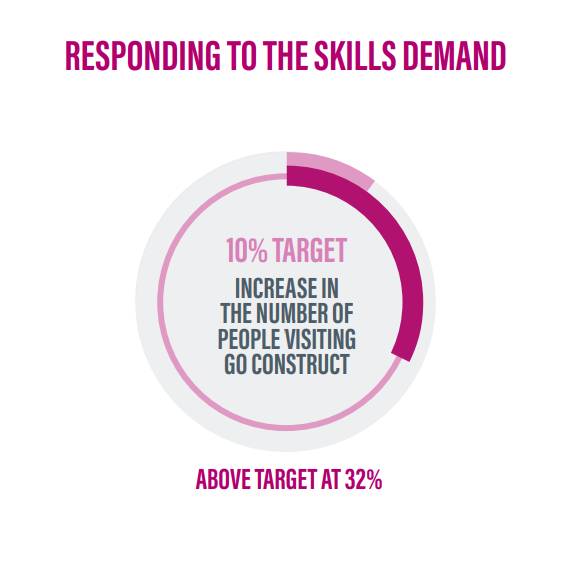 Performance Reporting (What we do) - CITB
