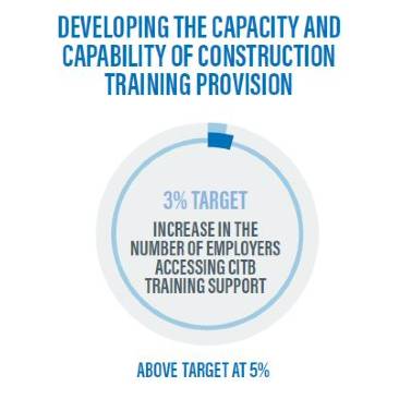 Performance Reporting (What we do) - CITB